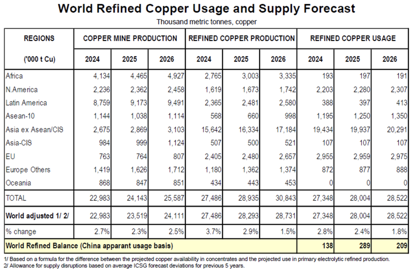 国際銅研究会（ICSG）2025年4月プレスリリース - 一般財団法人 日本鉱業振興会